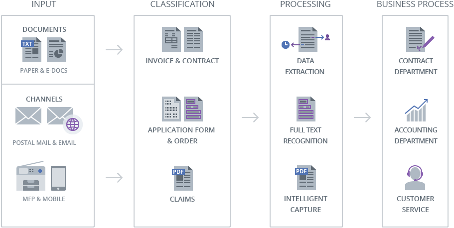 Mailroom Automation Software | Digital Mailroom Solutions Mailroom Automation Software | Digital Mailroom Solutions