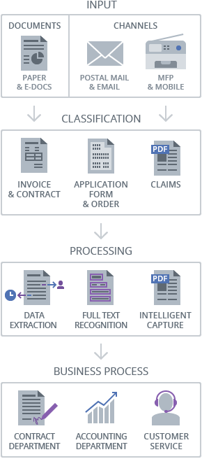 Mailroom Automation Software | Digital Mailroom Solutions
