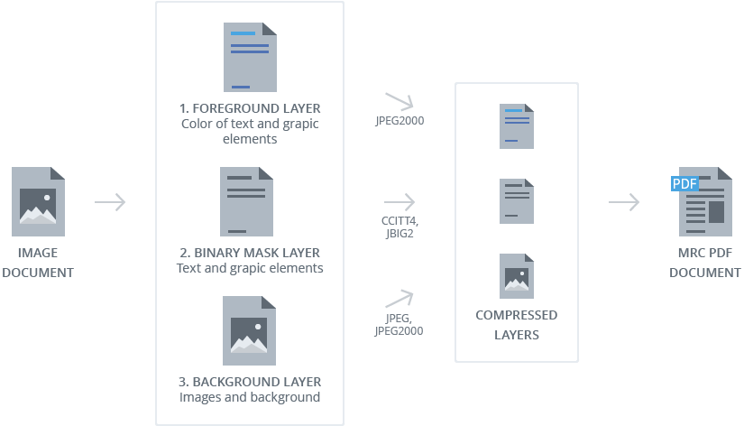 PDF conversion SDK: powerful PDF processing tools - ABBYY FineReader Engine