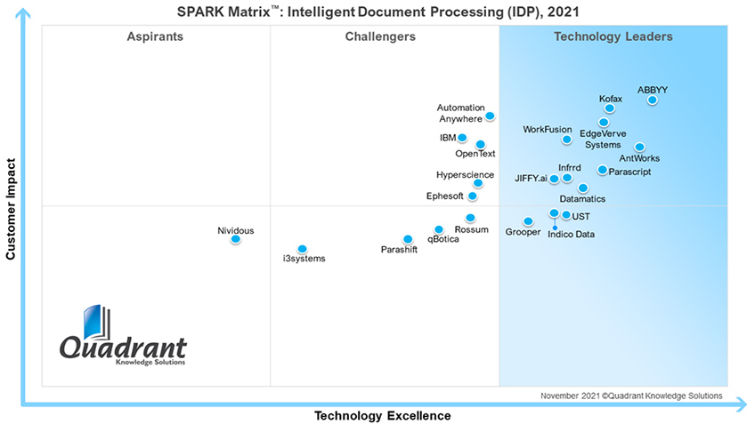 2021 Leader in Intelligent Document Processing by ISG | ABBYY 2021 Leader in Intelligent Document Processing by ISG | ABBYY