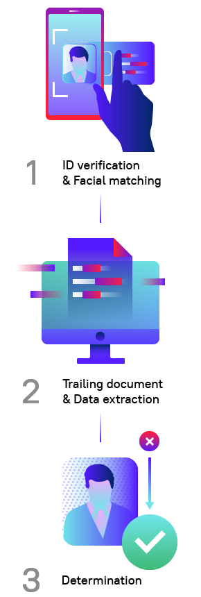 Instant identity proofing and affirmation—anytime, anywhere.