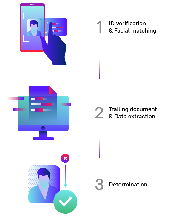 Instant identity proofing and affirmation—anytime, anywhere.