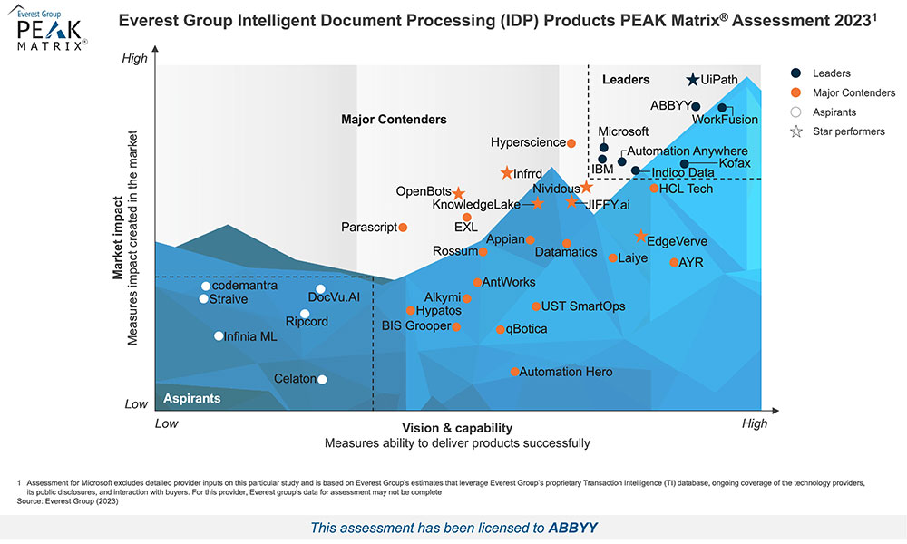 ABBYY is a Leader in Everest Group IDP PEAK Matrix Assessment 2023 ABBYY is a Leader in Everest Group IDP PEAK Matrix Assessment 2023